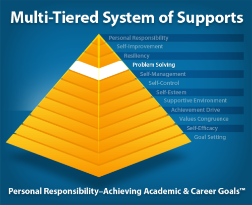 Problem Solving & Multi-Tiered System of Supports - The Conover Company