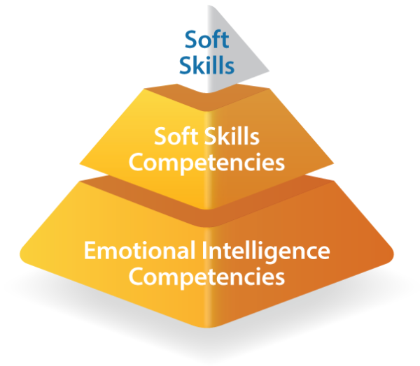 softskills-eq-pyramid - The Conover Company